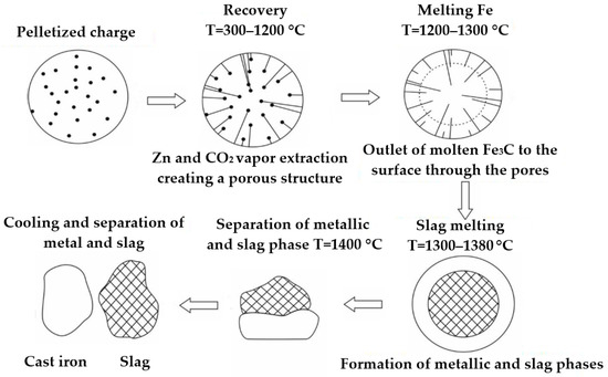 Pyrometallurgical Technology for Extracting Iron and Zinc from Electric ...