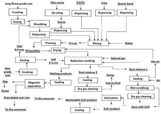 Applied Sciences | Free Full-Text | Pyrometallurgical Technology for ...