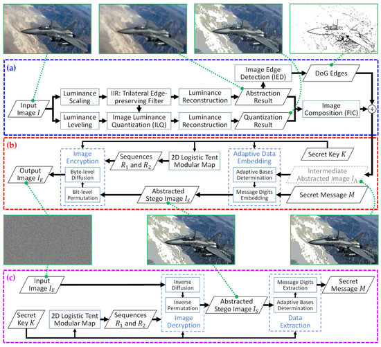 Applied Sciences | Free Full-Text | A Novel Adaptive Image Data Hiding and Encryption Scheme ...