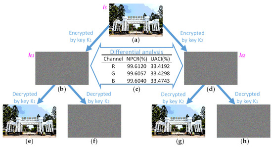 Applied Sciences | Free Full-Text | A Novel Adaptive Image Data Hiding and Encryption Scheme ...