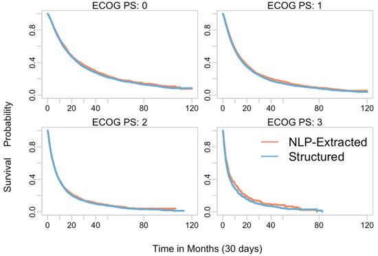 A Natural Language Processing Algorithm to Improve Completeness of ECOG ...