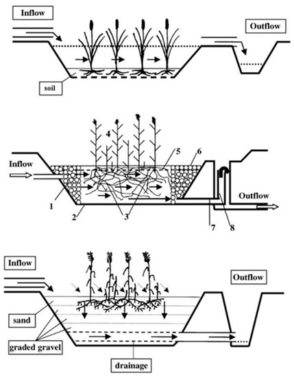 Constructed Wetlands for the Wastewater Treatment: A Review of Italian ...