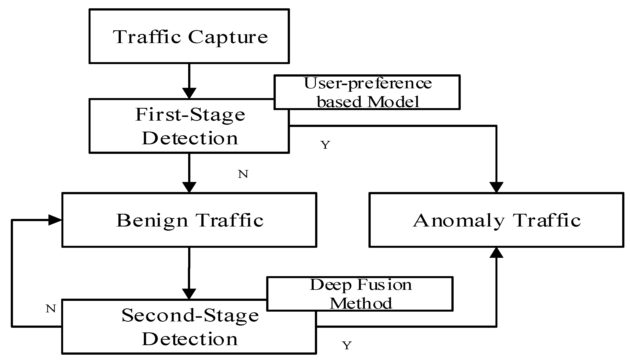 Applied Sciences | Free Full-Text | A Two-Stage Anomaly Detection Method Based on User ...