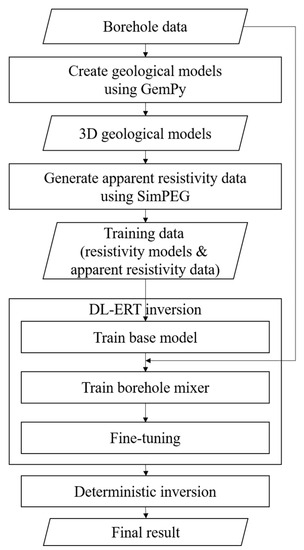 Integrating Deep Learning And Deterministic Inversion For Enhancing Fault Detection In