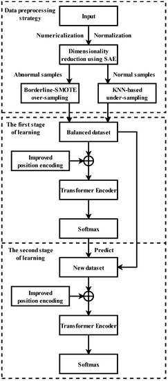 Applied Sciences | Free Full-Text | Intrusion Detection Model Based on Improved Transformer