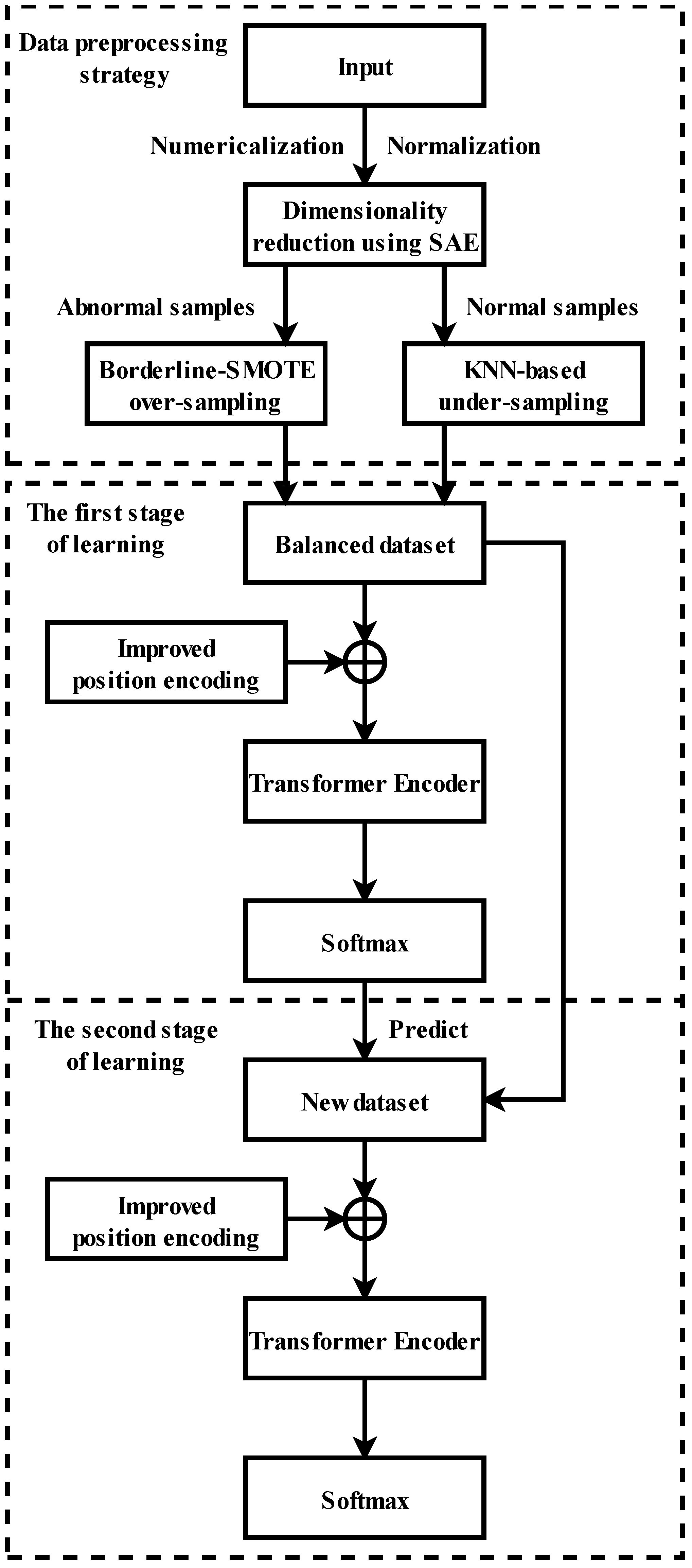 Applied Sciences | Free Full-Text | Intrusion Detection Model Based on Improved Transformer