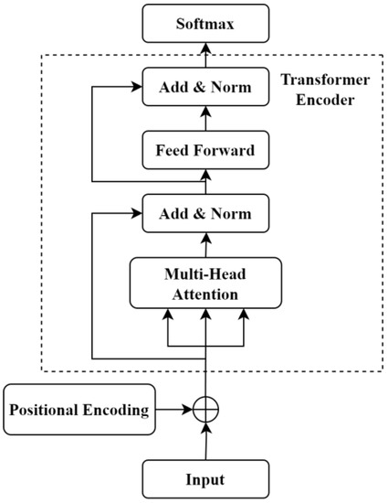 Applied Sciences | Free Full-Text | Intrusion Detection Model Based on Improved Transformer