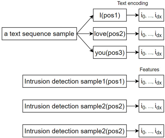 Applied Sciences | Free Full-Text | Intrusion Detection Model Based on ...