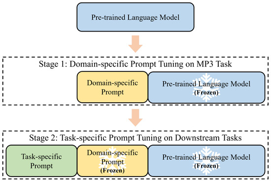 Multi-Stage Prompt Tuning for Political Perspective Detection in Low-Resource Settings