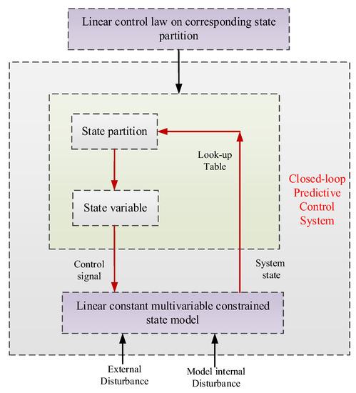 Overview of Predictive Control Technology for Permanent Magnet Synchronous Motor Systems