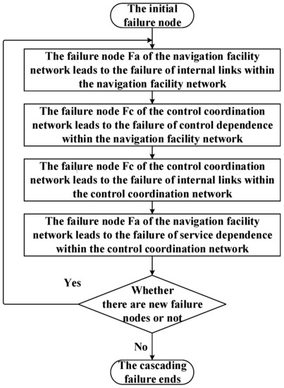 Applied Sciences | Free Full-Text | A Cascading Failure Model of the Air Traffic Control Network ...