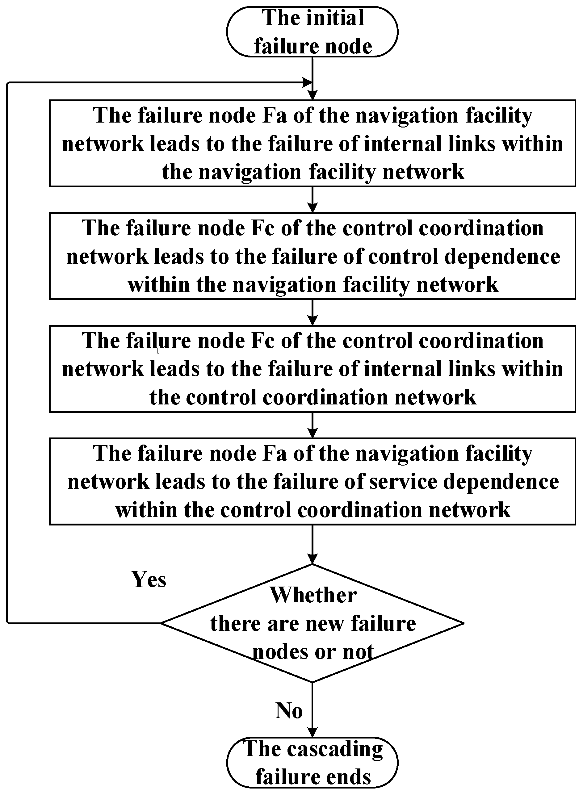 Applied Sciences | Free Full-Text | A Cascading Failure Model of the Air Traffic Control Network ...