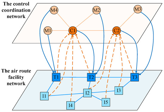 A Cascading Failure Model of the Air Traffic Control Network Based on ...