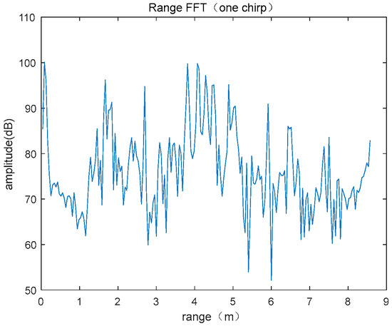 Millimeter Wave Radar Range Bin Tracking and Locking for Vital Sign ...