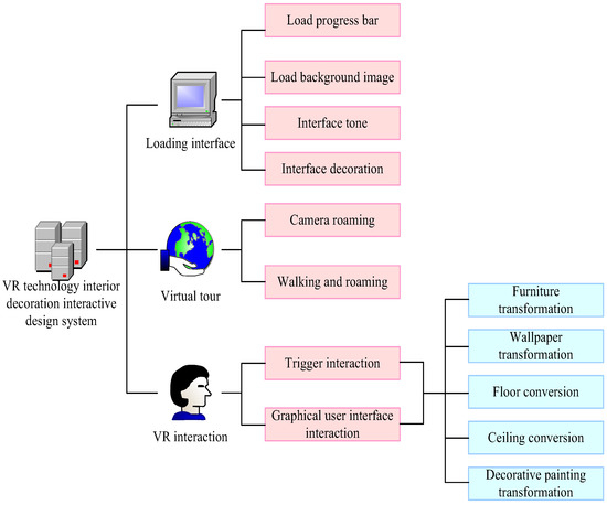 System Evaluation of Artificial Intelligence and Virtual Reality ...