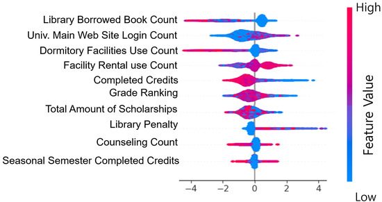 Student Dropout Prediction for University with High Precision and Recall