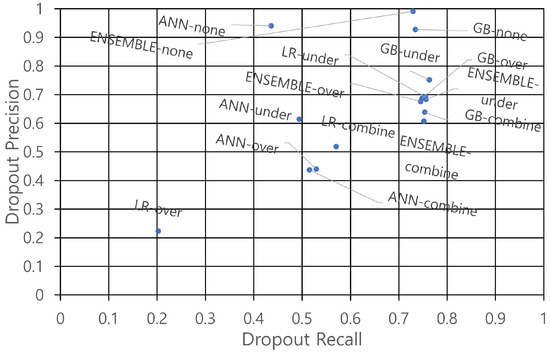 Student Dropout Prediction for University with High Precision and Recall