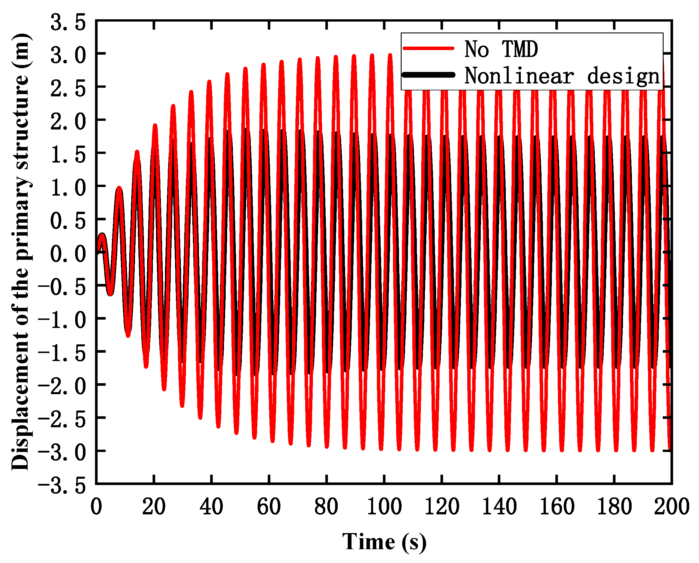 Analysis and Design of Nonlinear Tuned Mass Damper Based on Complex Variable Averaging Method