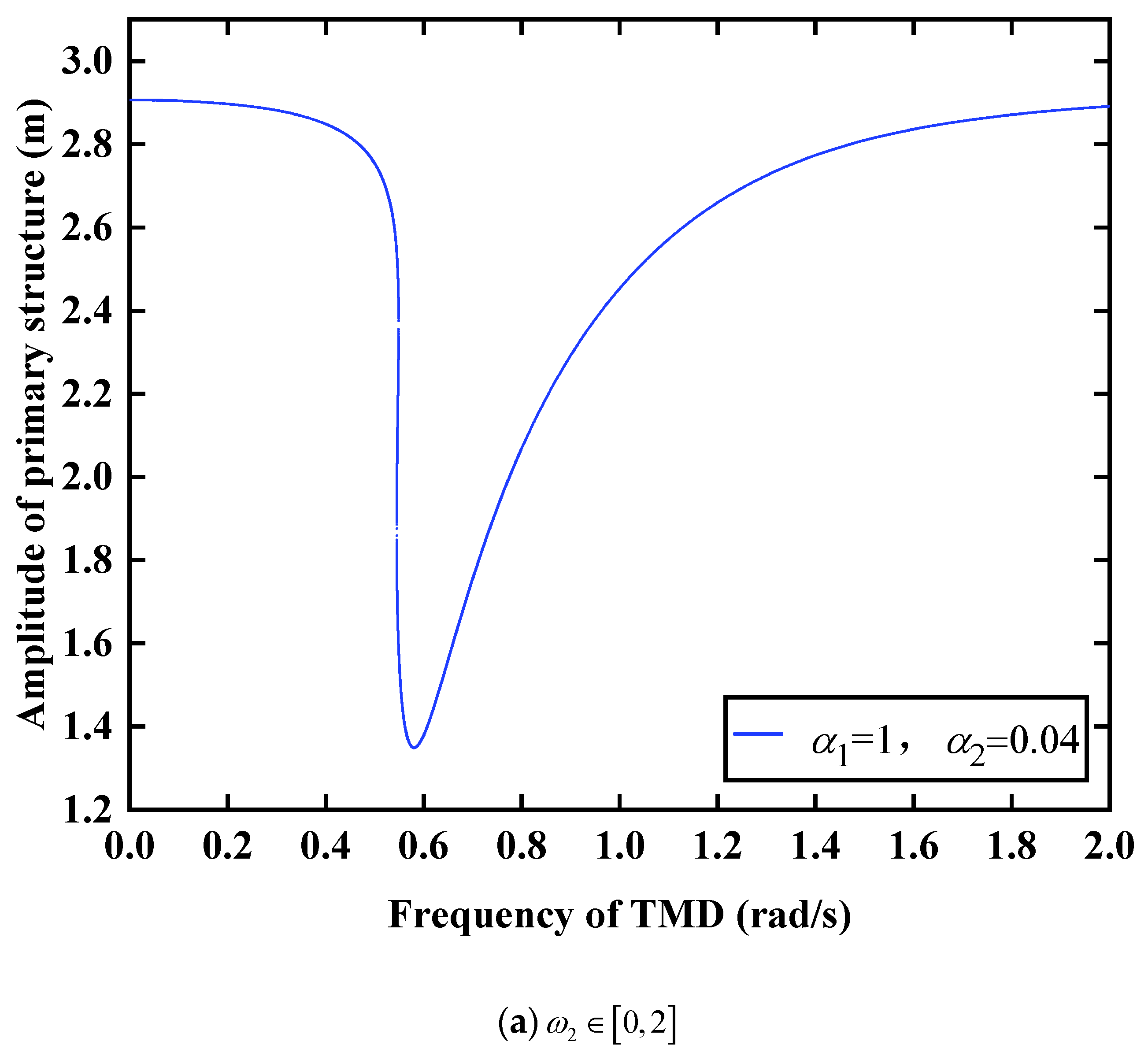 Analysis and Design of Nonlinear Tuned Mass Damper Based on Complex Variable Averaging Method