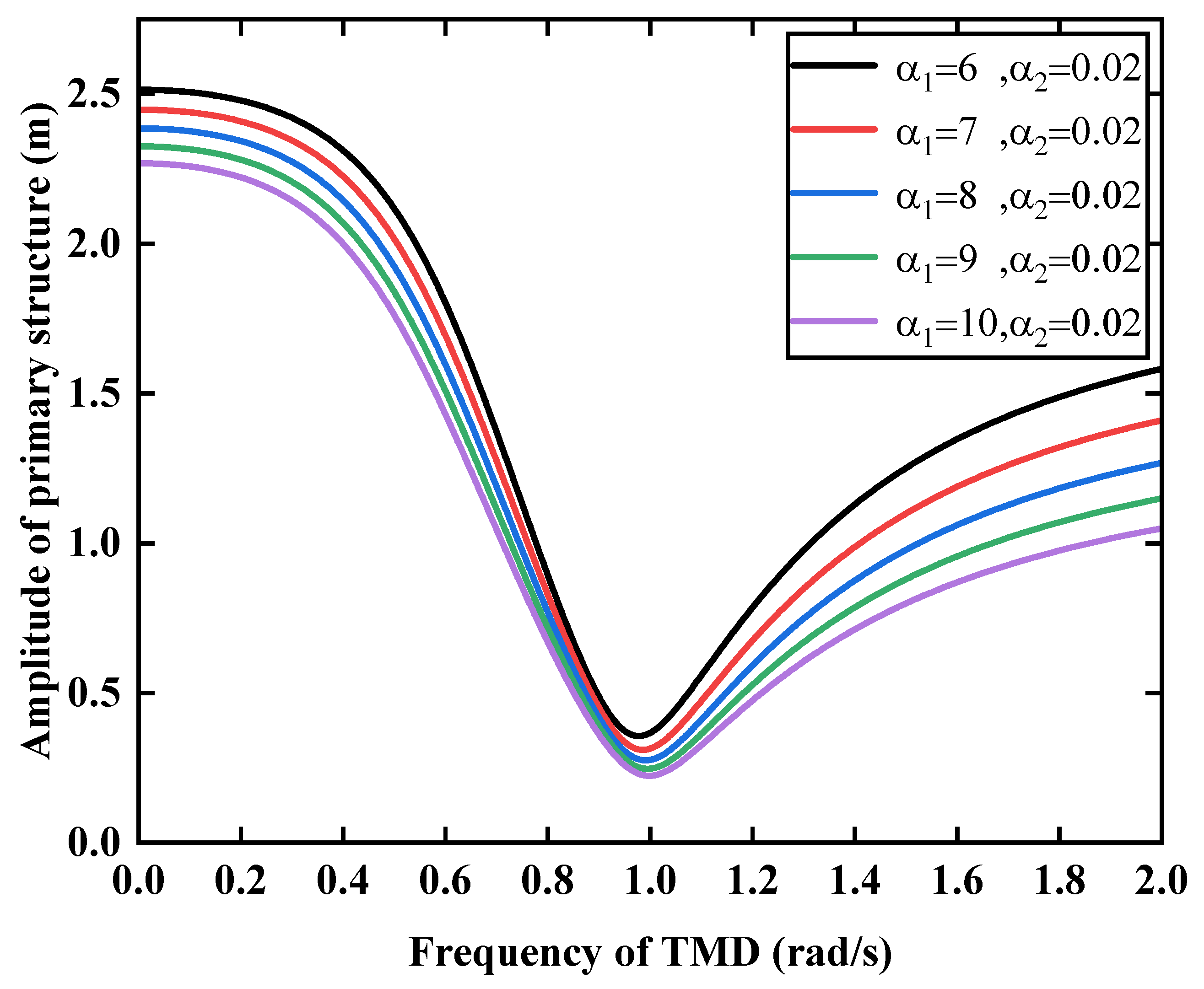 Analysis and Design of Nonlinear Tuned Mass Damper Based on Complex ...