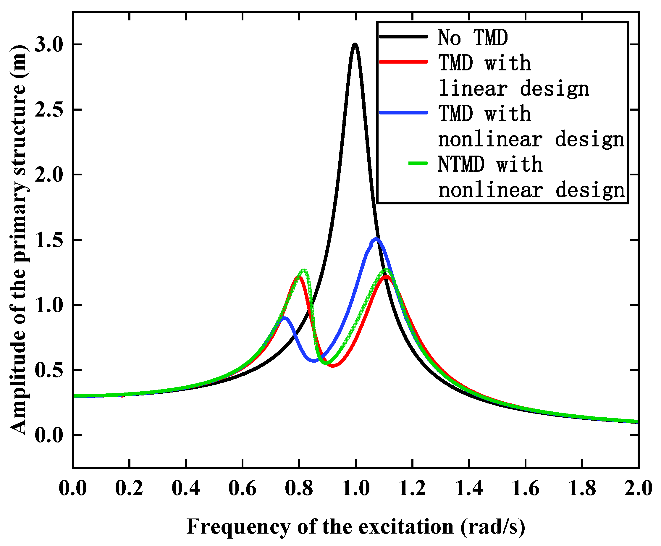 Analysis and Design of Nonlinear Tuned Mass Damper Based on Complex Variable Averaging Method