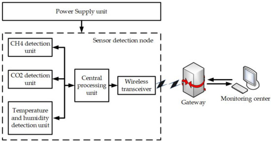 An Ultra-Low-Power-Consumption Urban Sewer Methane Concentration ...