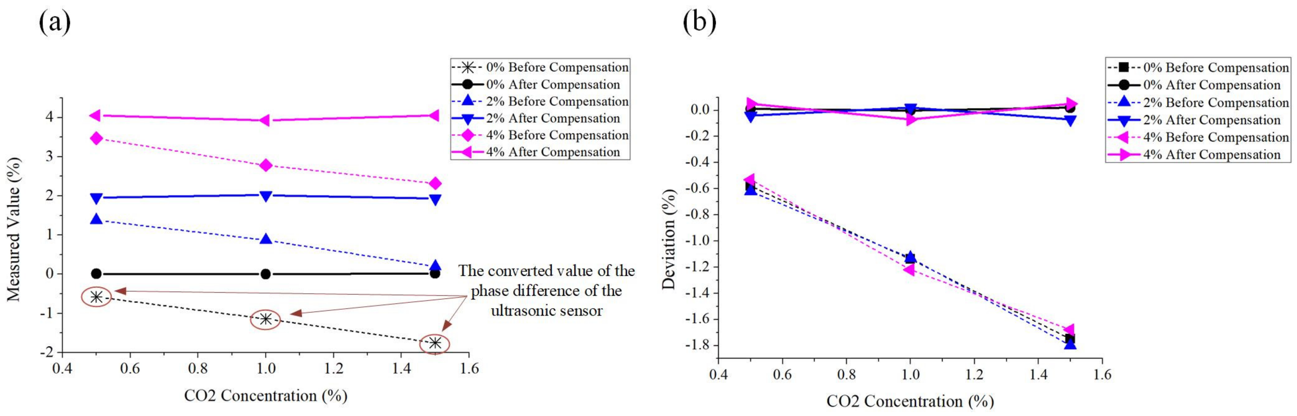 An Ultra-Low-Power-Consumption Urban Sewer Methane Concentration Monitoring System Based on ...