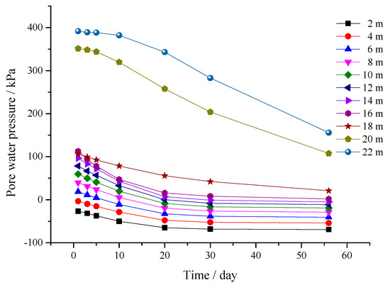Discussing the Negative Pressure Distribution Mode in Vacuum-Preloaded ...
