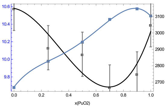 Ambient Melting Behavior of Stoichiometric Uranium-Plutonium Mixed ...