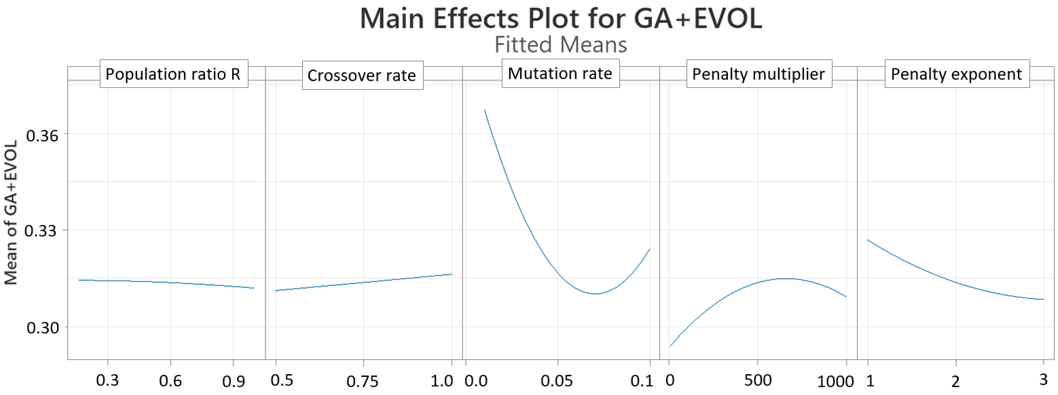 Method for Parameter Tuning of Hybrid Optimization Algorithms for Problems with High ...