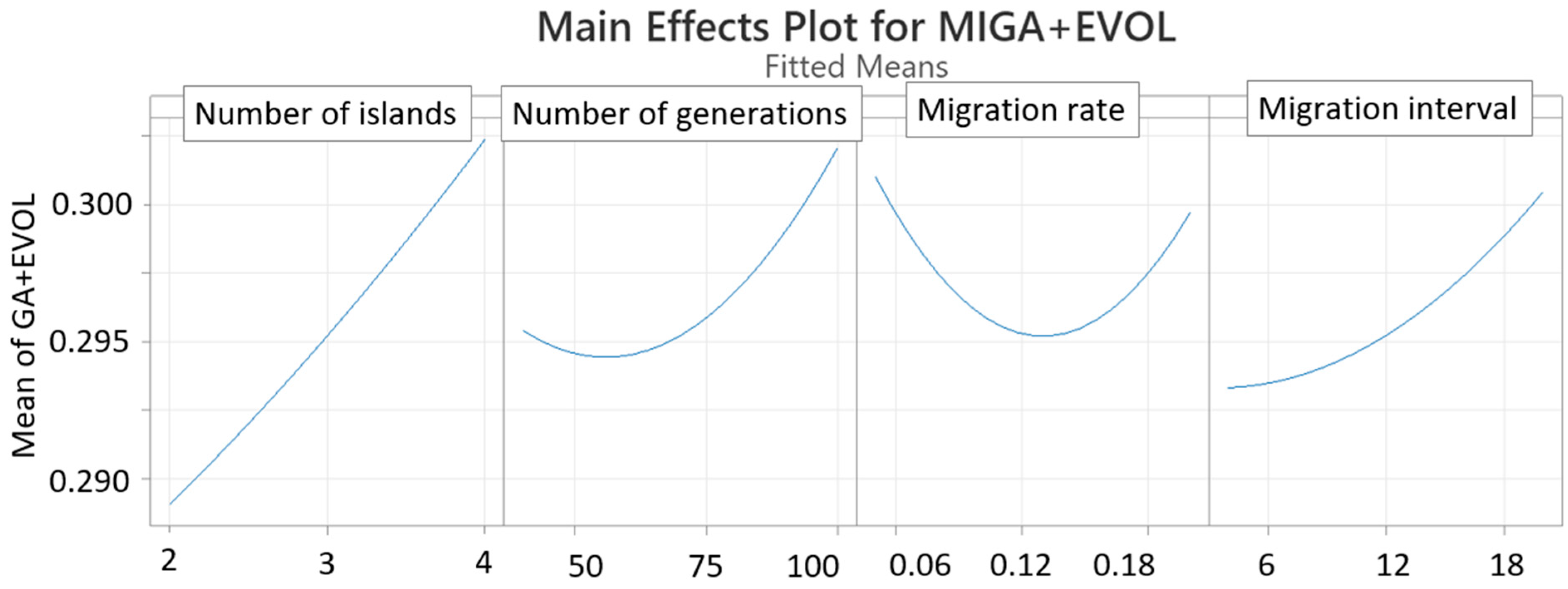 Method for Parameter Tuning of Hybrid Optimization Algorithms for Problems with High ...