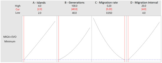 Method for Parameter Tuning of Hybrid Optimization Algorithms for ...