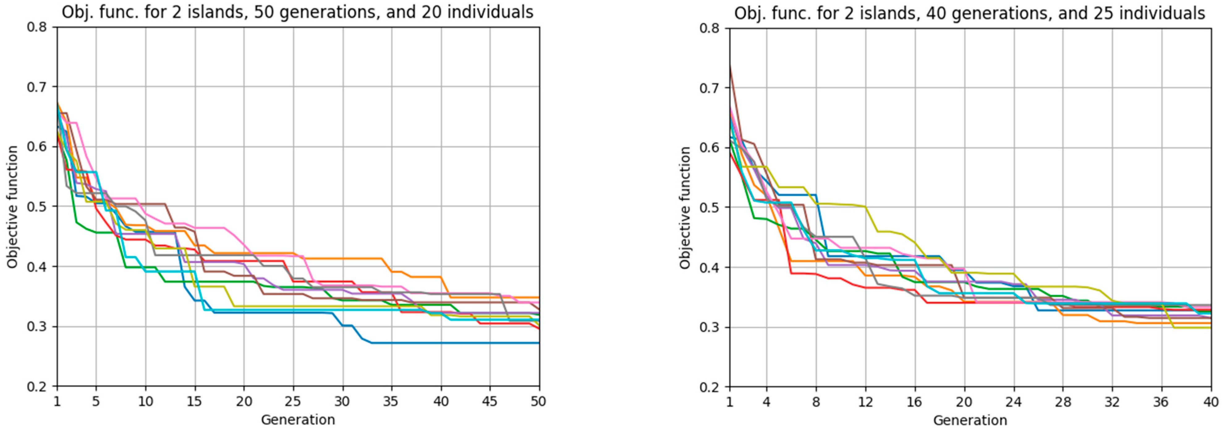 Method For Parameter Tuning Of Hybrid Optimization Algorithms For Problems With High