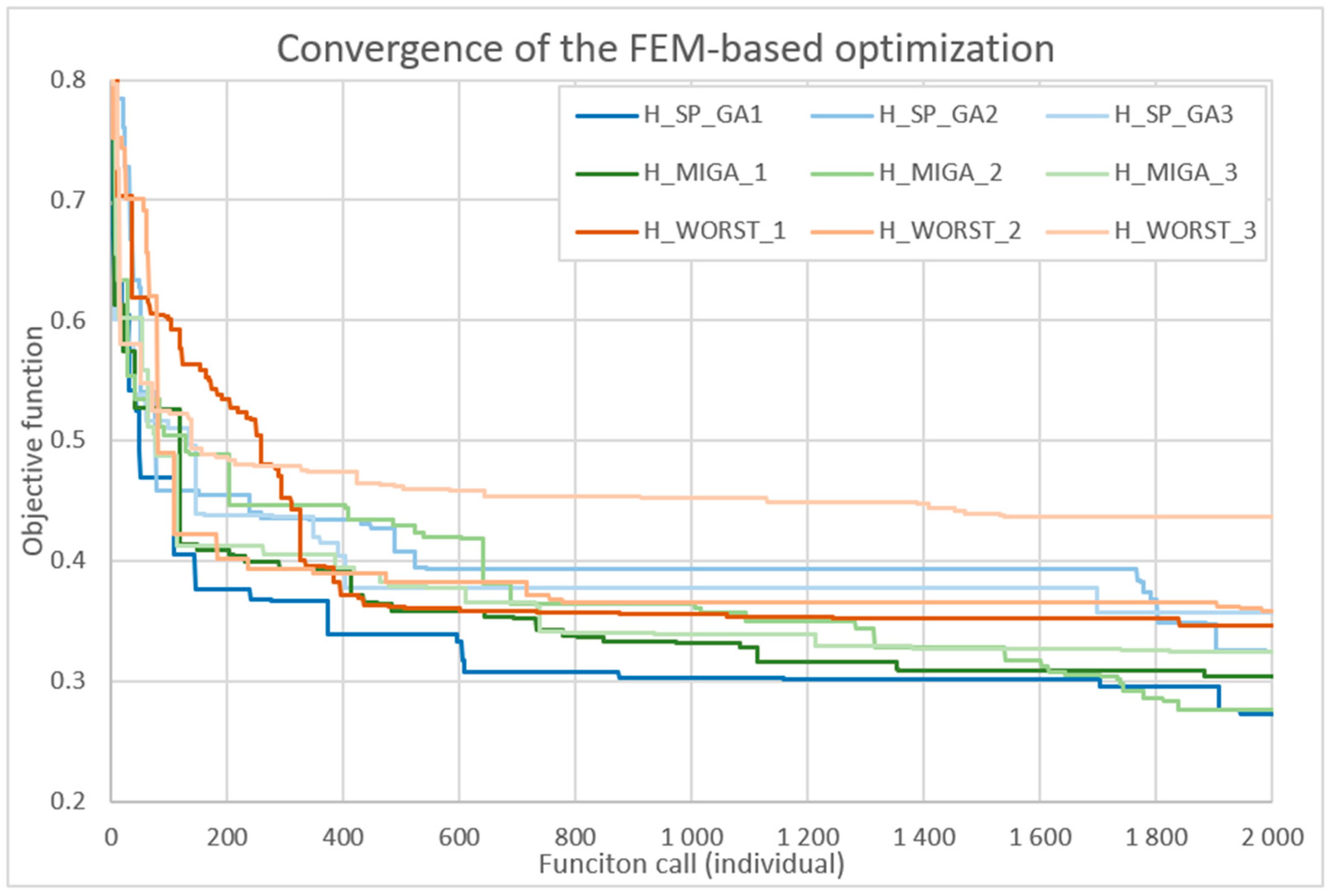 Method For Parameter Tuning Of Hybrid Optimization Algorithms For Problems With High
