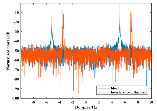 Applied Sciences Free Full Text Bistatic Sea Clutter Suppression Method Based On Compressed
