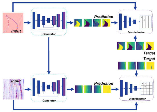 Advanced Elastic and Reservoir Properties Prediction through Generative Adversarial Network