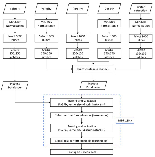 Advanced Elastic and Reservoir Properties Prediction through Generative Adversarial Network