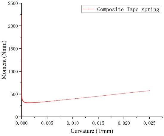 Analysis of the Mechanical Properties and Study of Influential Factors ...