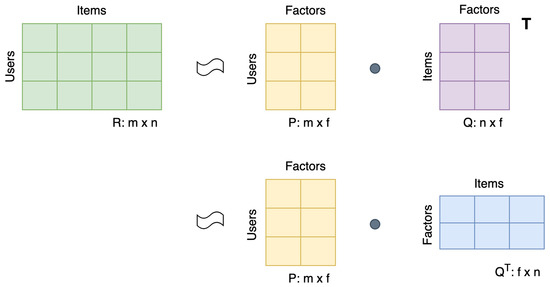 Multiview Fusion Using Transformer Model for Recommender Systems: Integrating the Utility Matrix ...