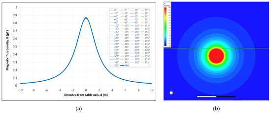 Numerical and Analytical Analysis of the Low-Frequency Magnetic Fields ...