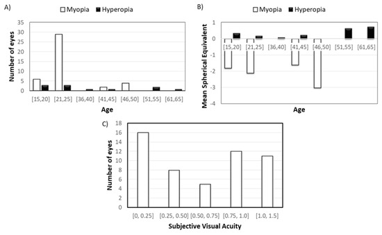 Objective Prediction of Human Visual Acuity Using Image Quality Metrics