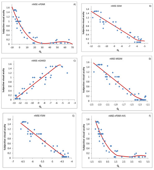 Objective Prediction of Human Visual Acuity Using Image Quality Metrics
