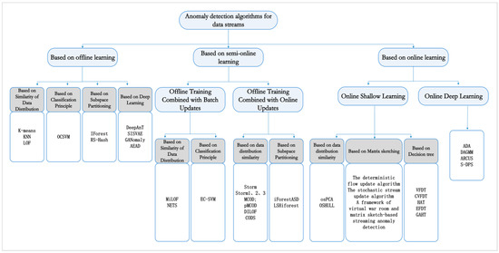 Applied Sciences | Free Full-Text | Review of Anomaly Detection ...