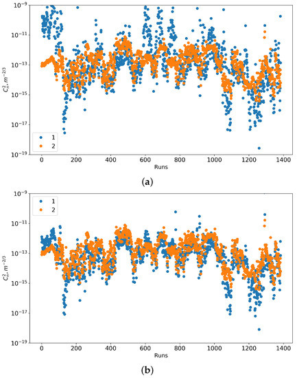 Simulating Atmospheric Characteristics and Daytime Astronomical Seeing ...