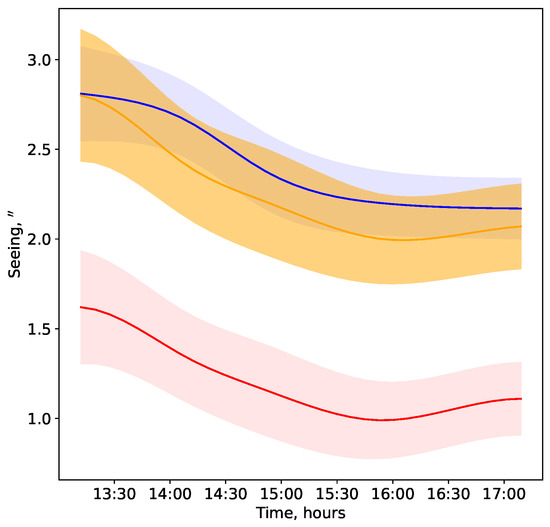 Simulating Atmospheric Characteristics and Daytime Astronomical Seeing ...