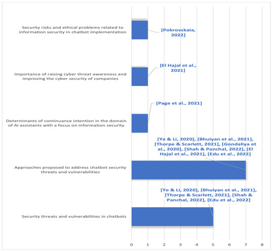 A Systematic Literature Review of Information Security in Chatbots