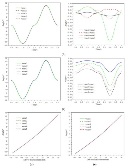 Angle-Regulating Rule of Guide Vanes of Variable Geometry Turbine Adjusting Mechanism