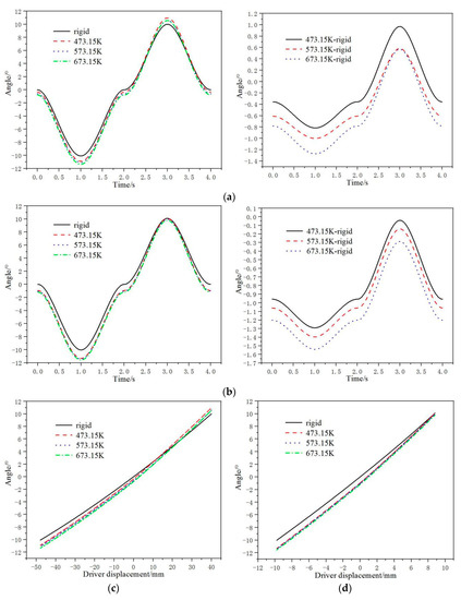 Angle-Regulating Rule of Guide Vanes of Variable Geometry Turbine Adjusting Mechanism