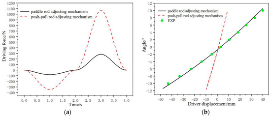 Angle-Regulating Rule of Guide Vanes of Variable Geometry Turbine Adjusting Mechanism