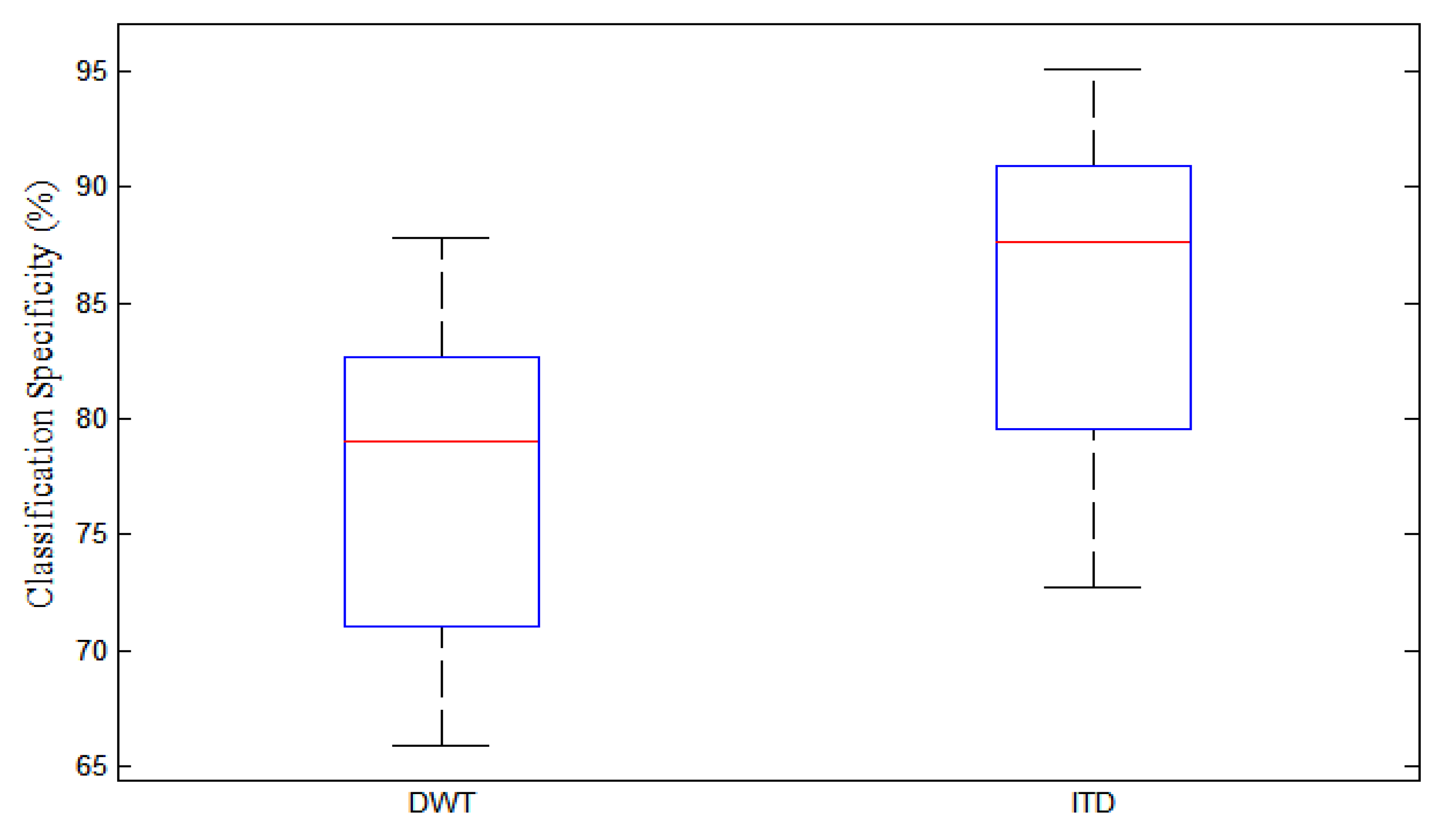 Effect of Subject-Specific Region of Interest on Motor Imagery Brain–Computer Interface